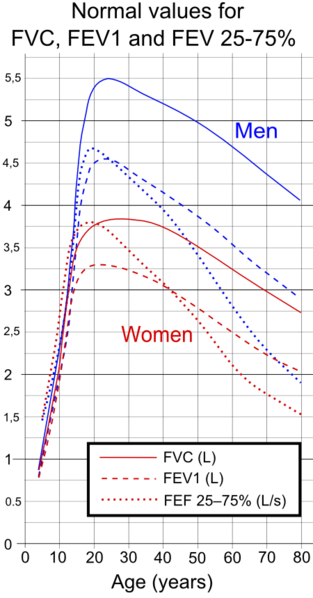 ملف:Normal values for FVC, FEV1 and FEF 25-75.png - المعرفة