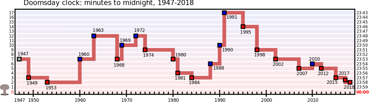 ملف:Doomsday Clock graph.svg - المعرفة