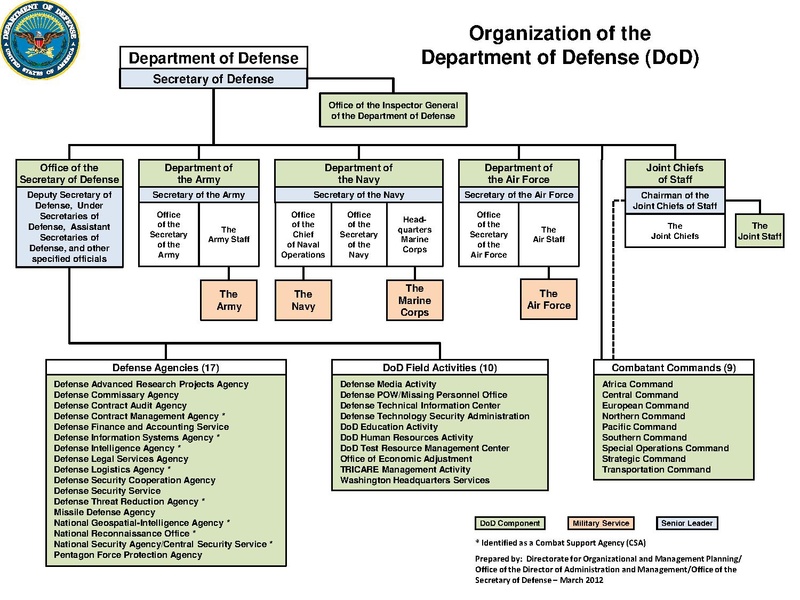 ملف:DoD Organization March 2012.pdf - المعرفة