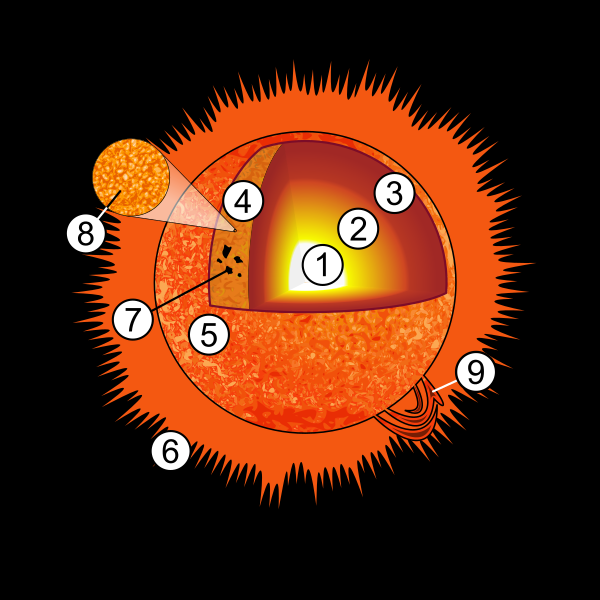 ملف:Sun diagram.svg - المعرفة