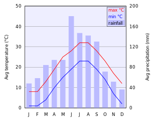 ملف:Climate chart of Shanghai.svg - المعرفة