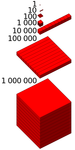 ملف:Visualisation 1 million.svg - المعرفة