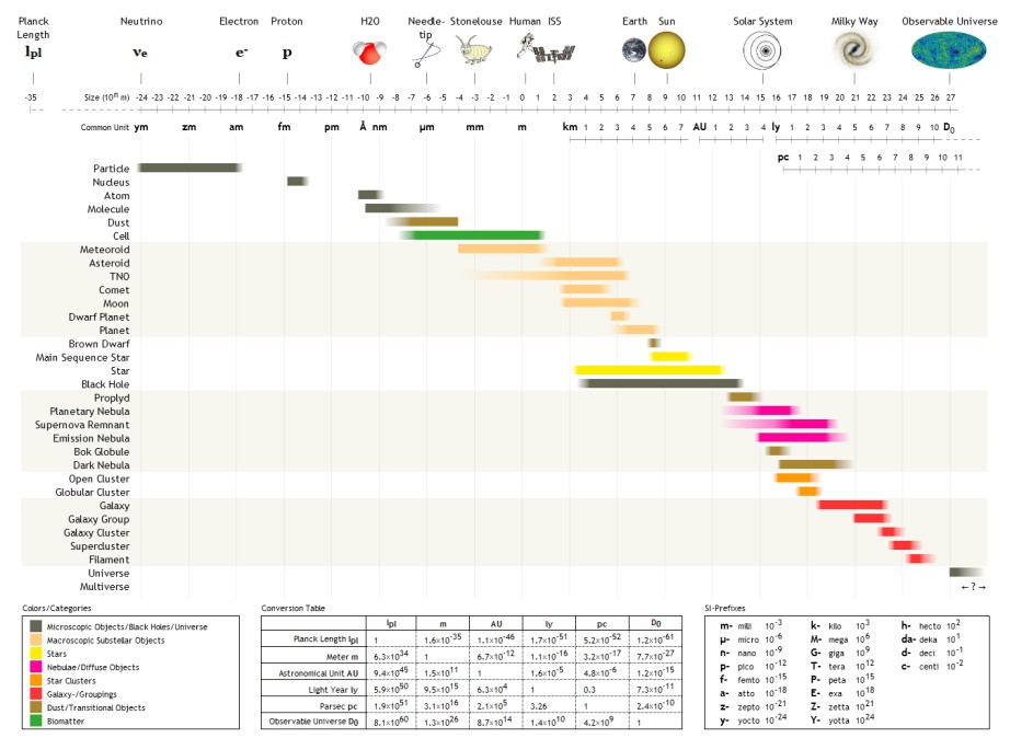 قيم أسية (طول) - المعرفة