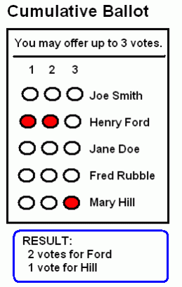 تصويت تراكمي - المعرفة