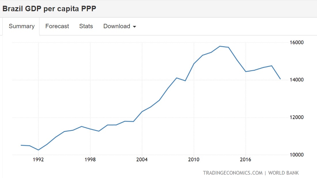 التاريخ الاقتصادي للبرازيل - المعرفة