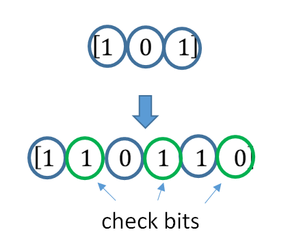 ترميز تصحيح الخطأ Error correction code - المعرفة
