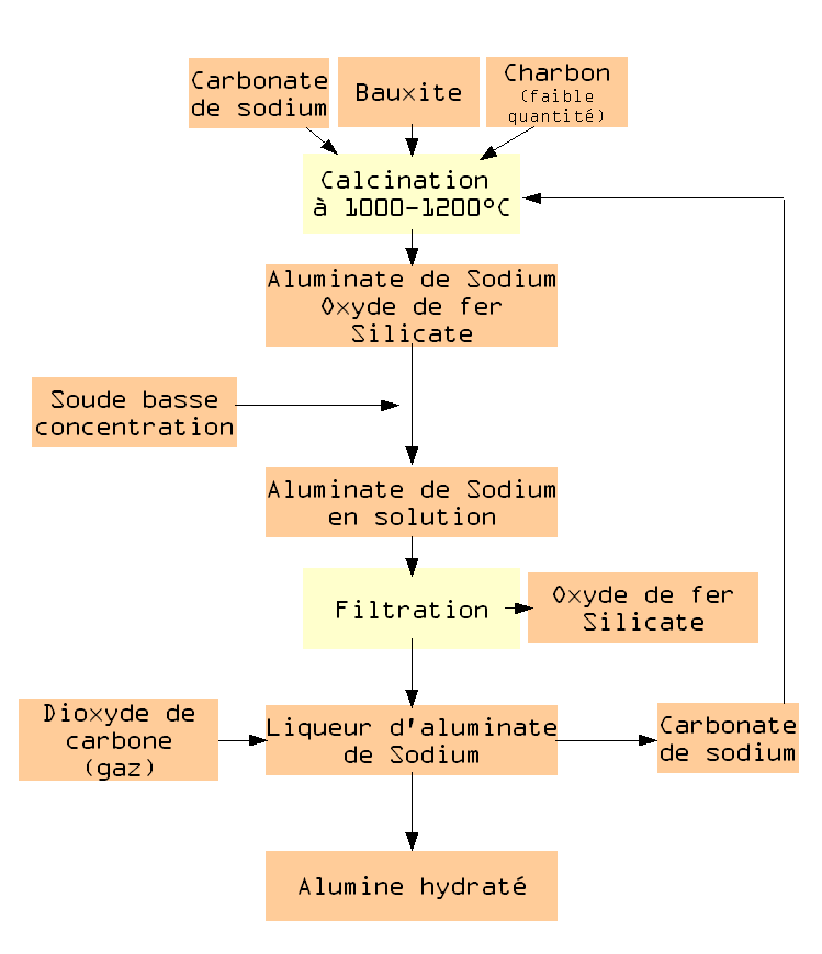 عملية دى‌ڤيل Deville process - المعرفة