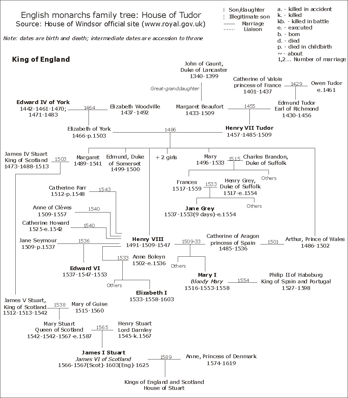 بيت تيودور - المعرفة