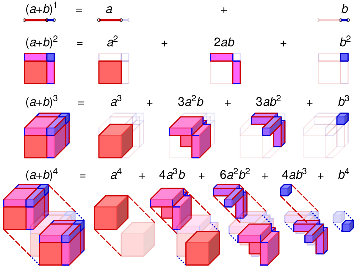 ملف:Binomial expansion visualisation.svg - المعرفة