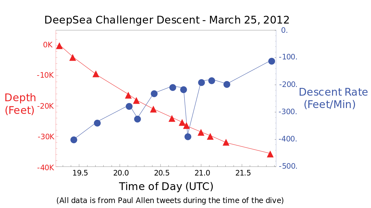 ملف:DeepSea Challenger descent graph-2.svg - المعرفة