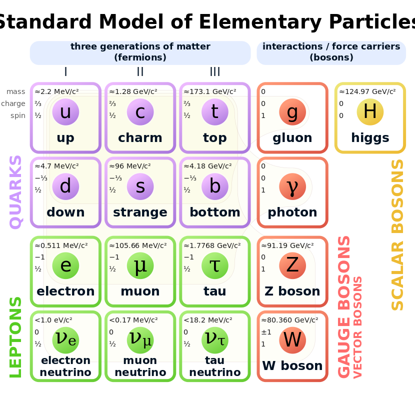 ملف:Standard Model of Elementary Particles.svg - المعرفة