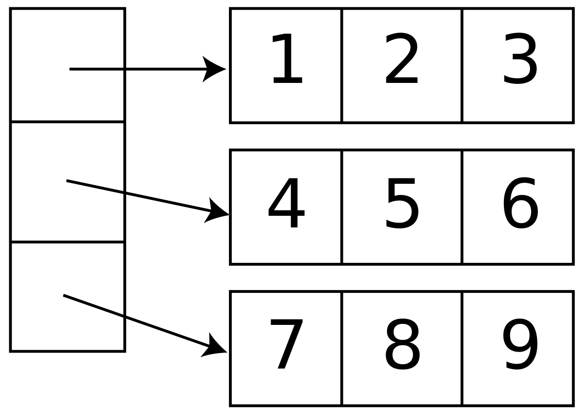 ملف:Array of array storage.svg - المعرفة