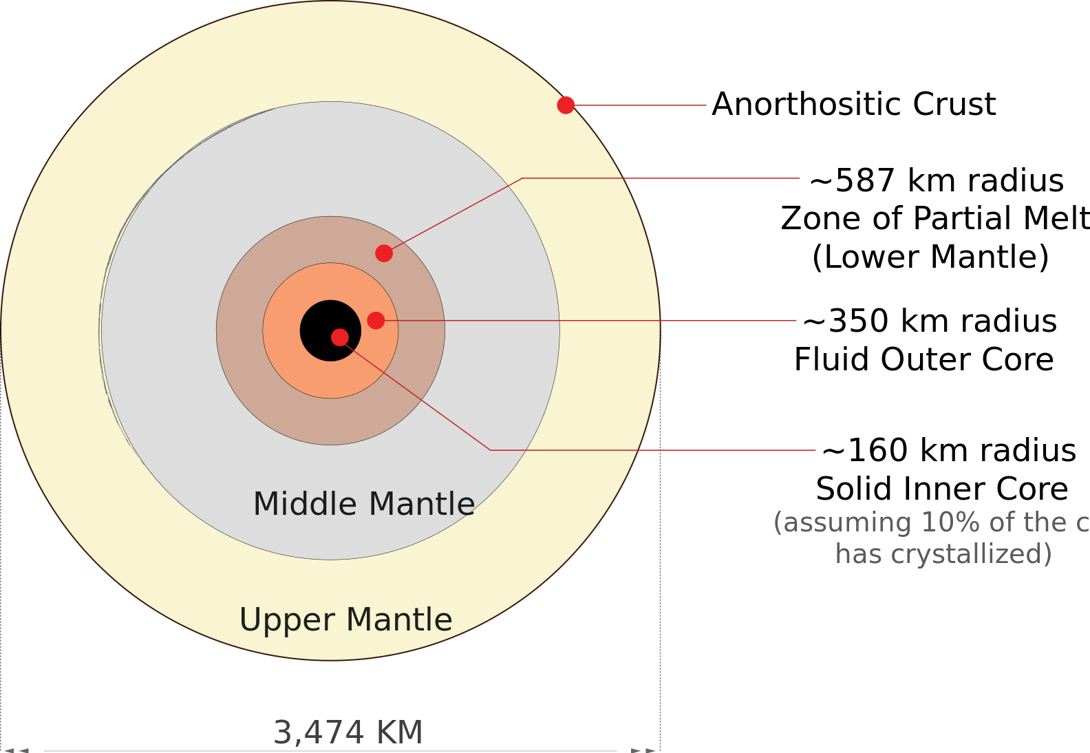 ملف:Moon Schematic Cross Section.svg - المعرفة
