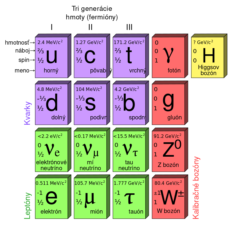 ملف:Standard Model of Elementary Particles - sk.svg - المعرفة