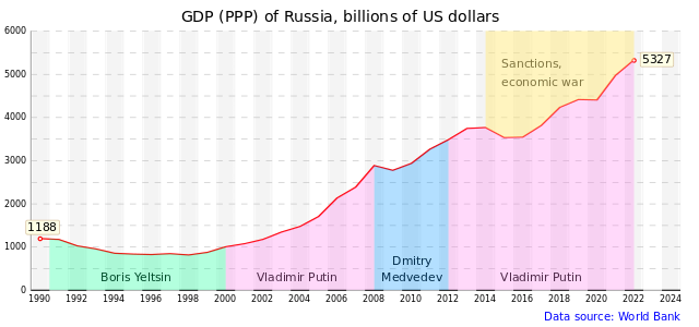 ملف:GDP of Russia since 1989.svg - المعرفة