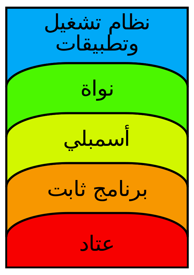 ملف:Computer abstraction layers-ar.svg - المعرفة