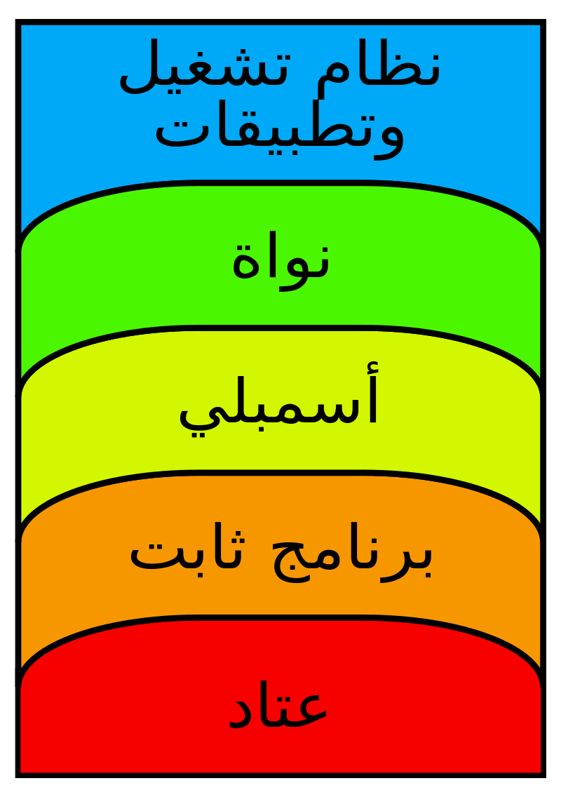 ملف:Computer abstraction layers-ar.svg - المعرفة
