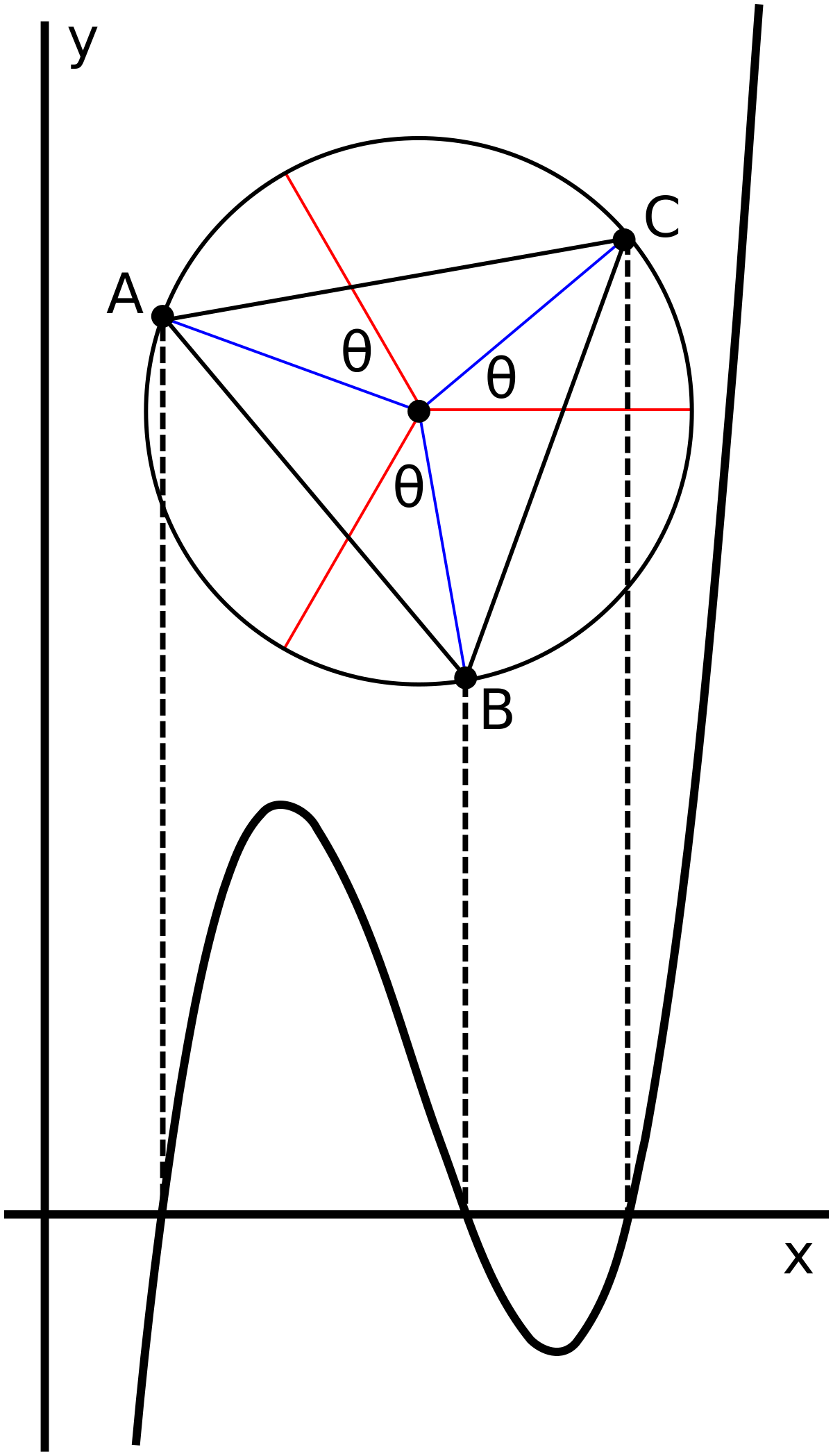 ملف:Trigonometric interpretation of a cubic equation with three real ...