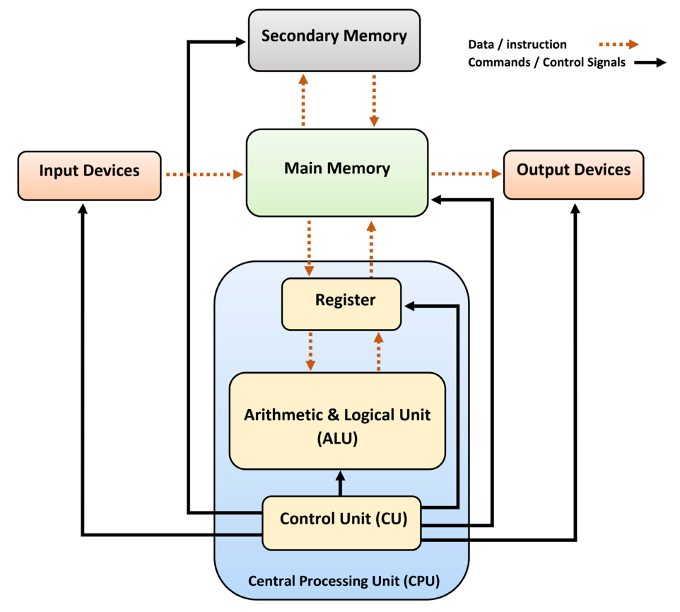 عمارة الحاسب Computer architecture - المعرفة