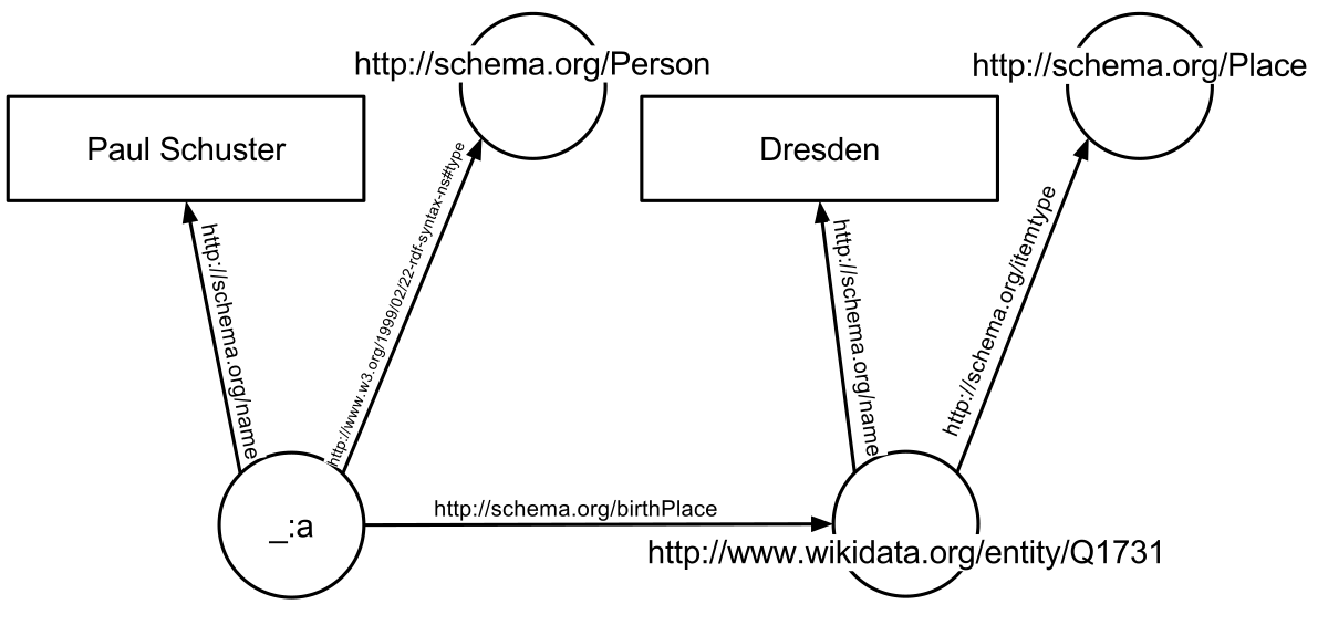 ملف:RDF example.svg - المعرفة