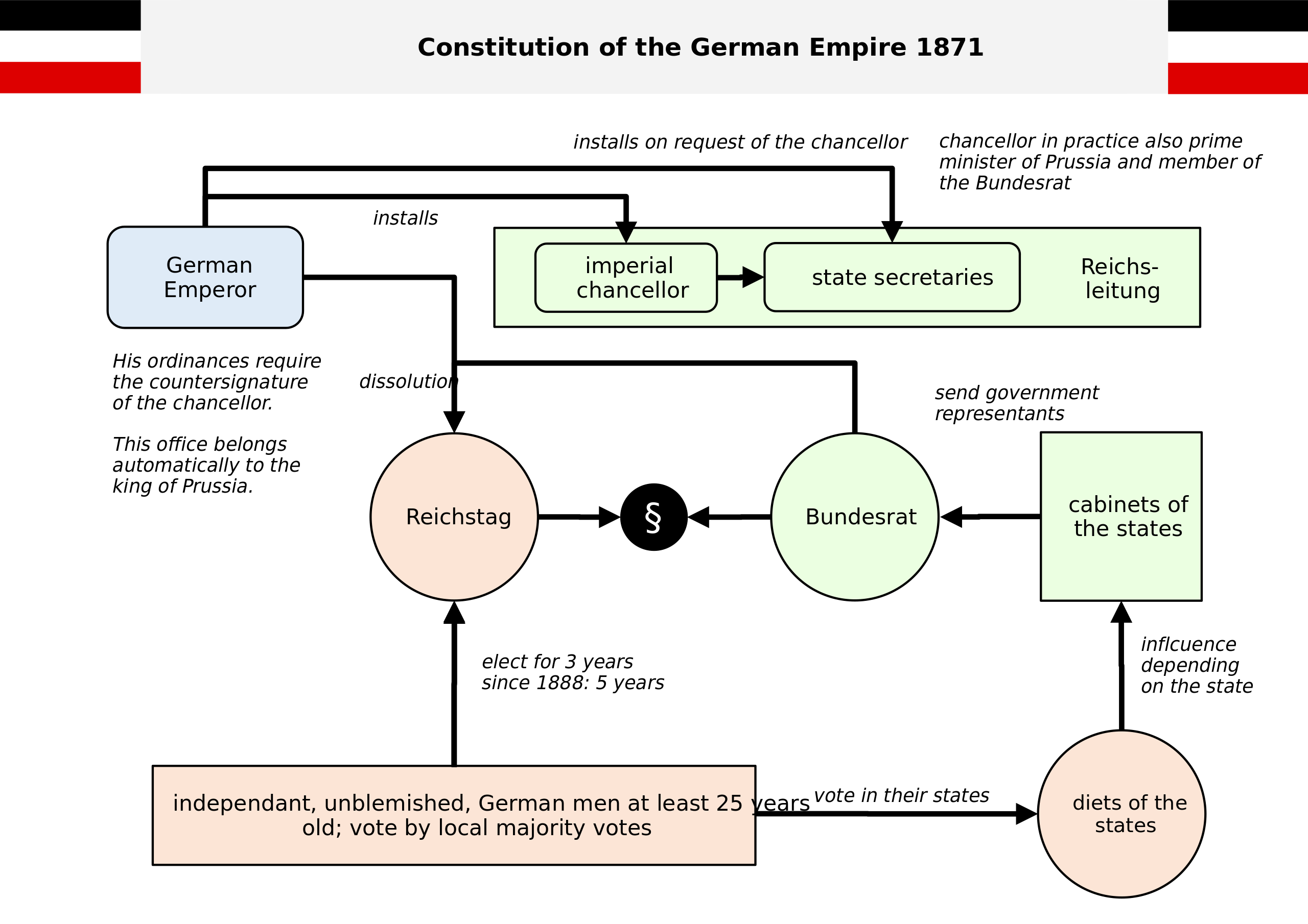 ملف:Constitution of the German Empire 1871 EN.svg - المعرفة