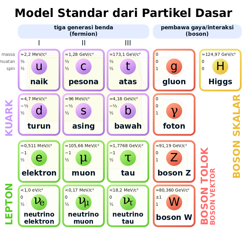 ملف:Standard Model of Elementary Particles-id.svg - المعرفة