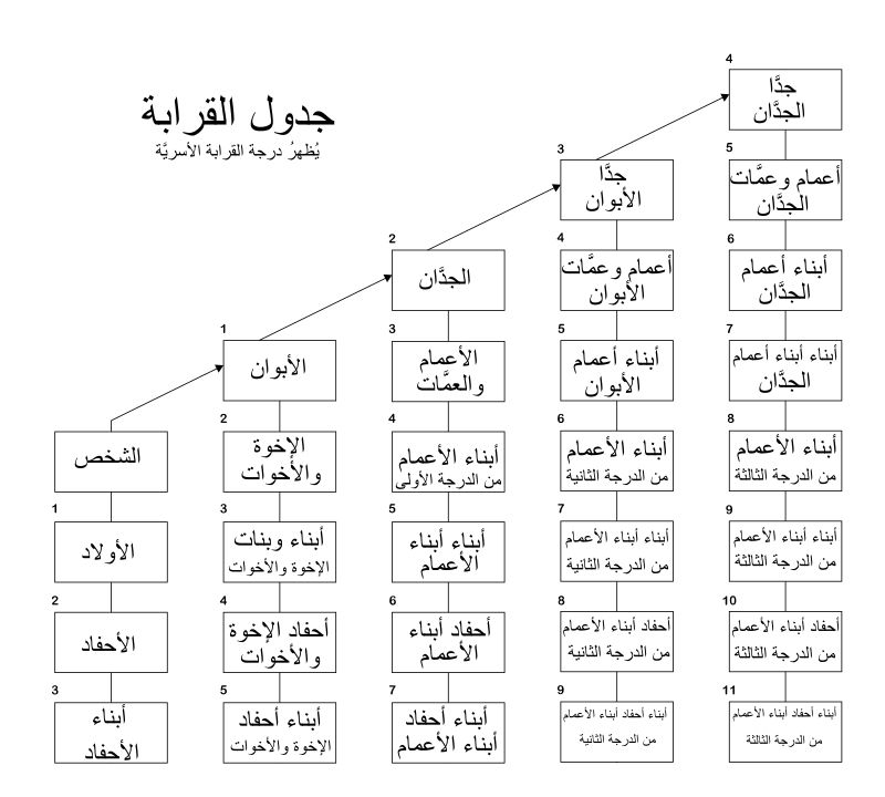 ملف:Table of Consanguinity showing degrees of relationship-ar.svg - المعرفة