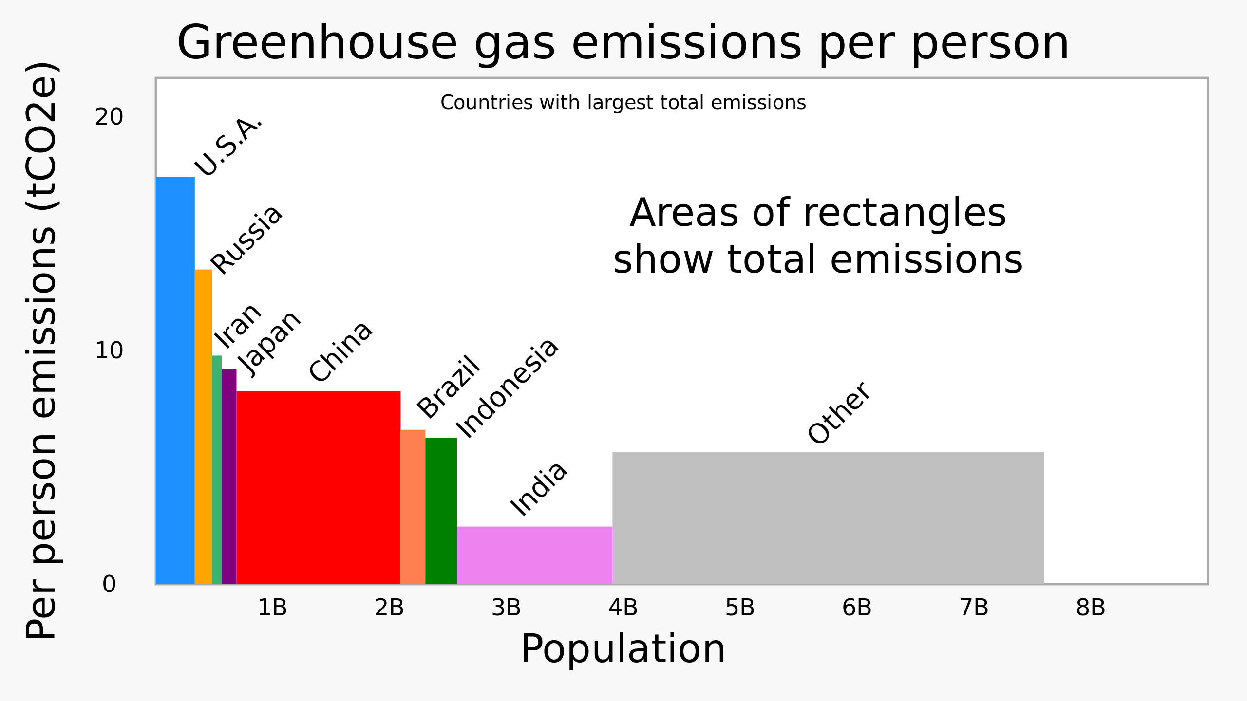 ملف:20210703 Variwide chart of greenhouse gas emissions per capita by ...