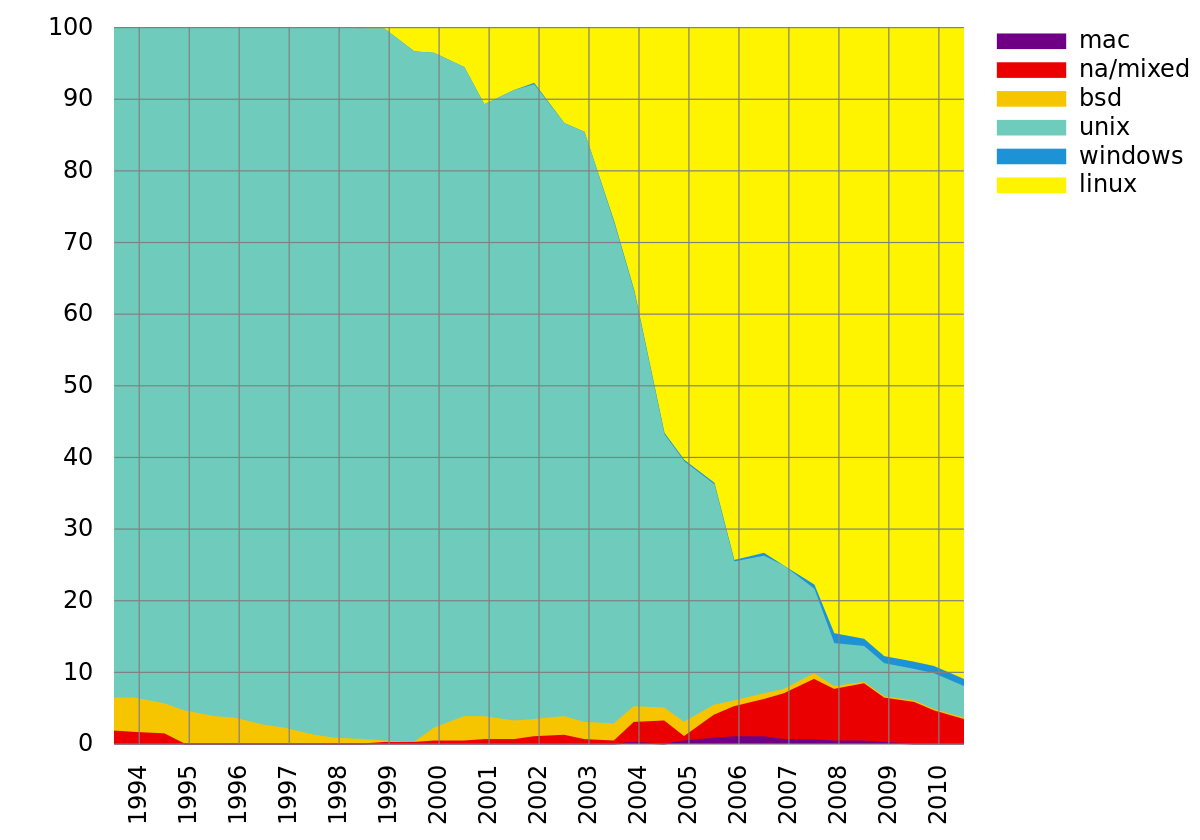 ملف:Operating systems used on top 500 supercomputers.svg - المعرفة