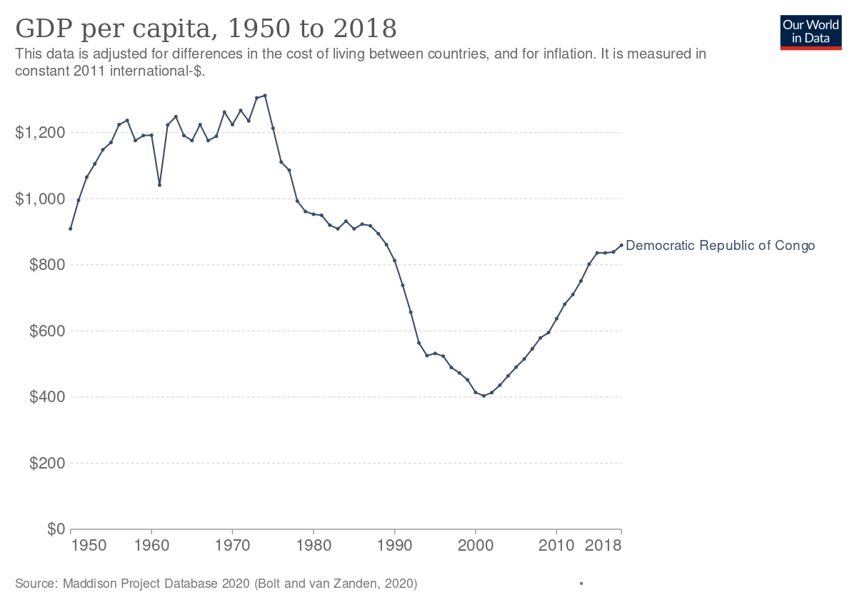 ملف:GDP per capita development of the Democratic Republic of the Congo ...