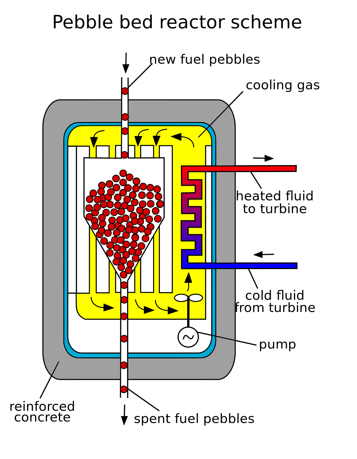ملف:Pebble bed reactor scheme (English).svg - المعرفة