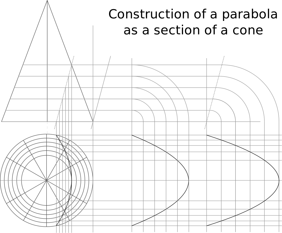 ملف:Parabolaconstruct.svg - المعرفة