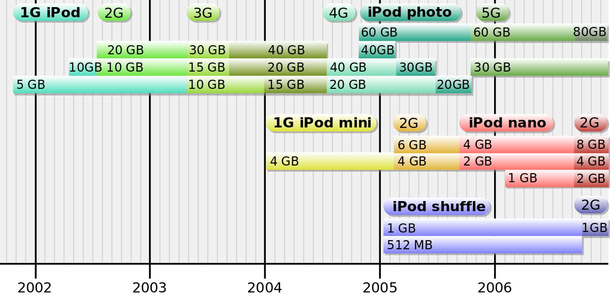ملف:IPod Models Timeline.svg - المعرفة