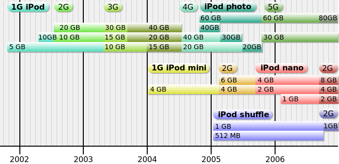 ملف:IPod Models Timeline.svg - المعرفة