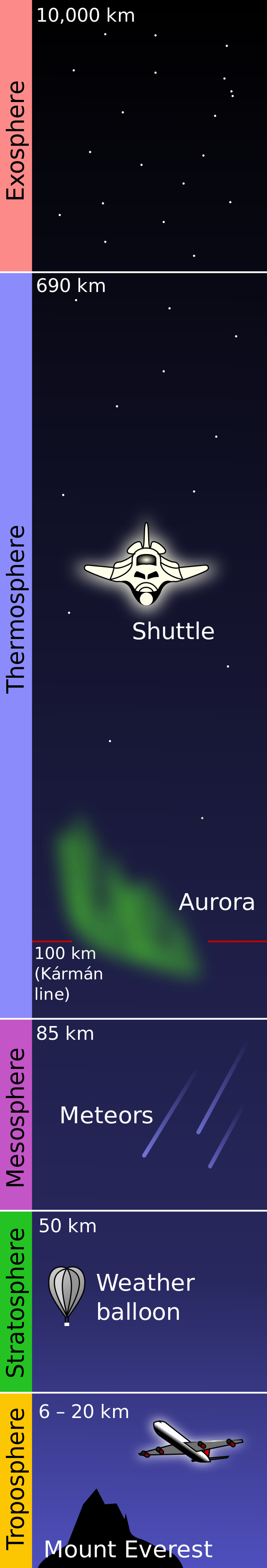 ملف:Atmosphere layers.svg - المعرفة