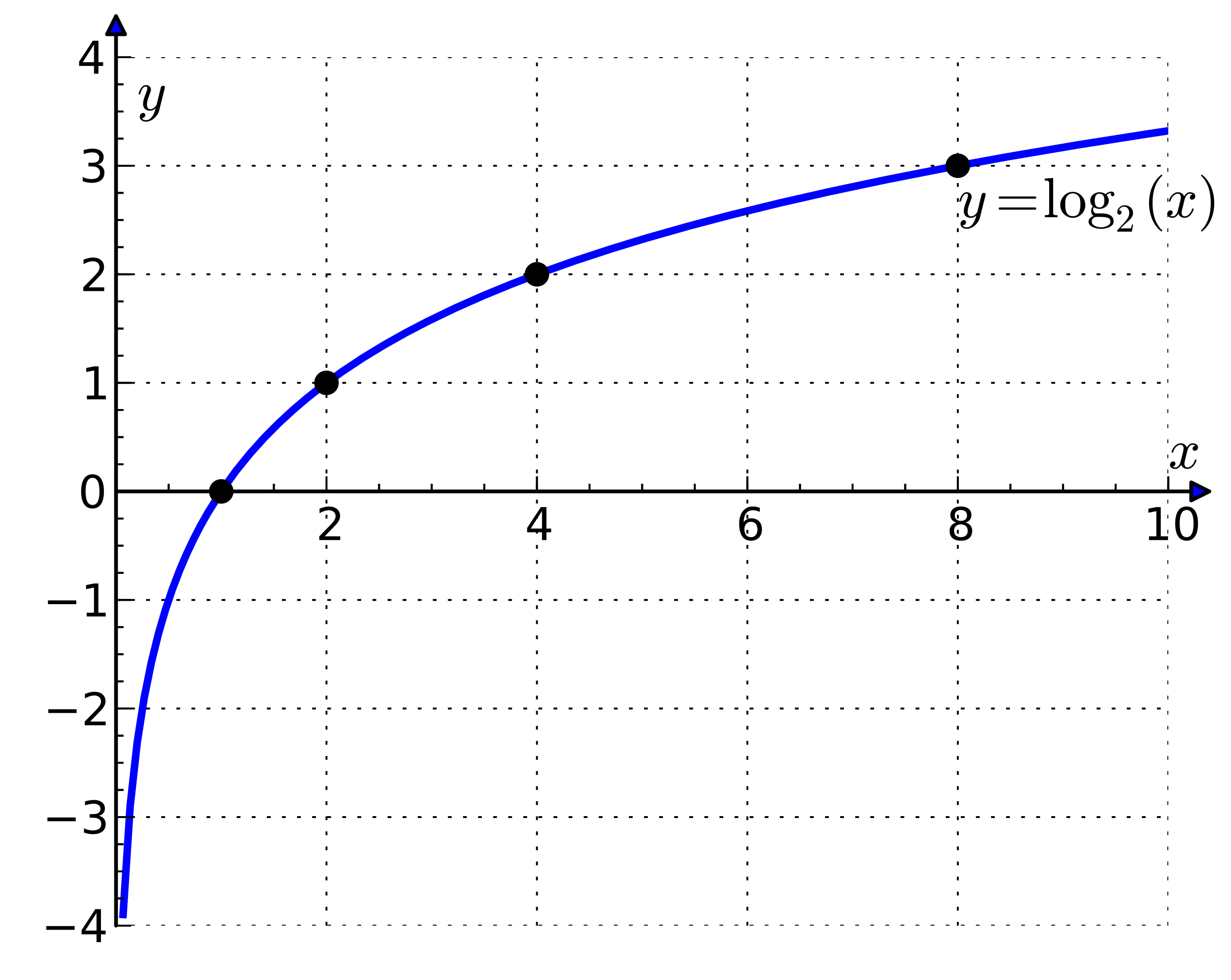 ملف:Binary logarithm plot with ticks.svg - المعرفة