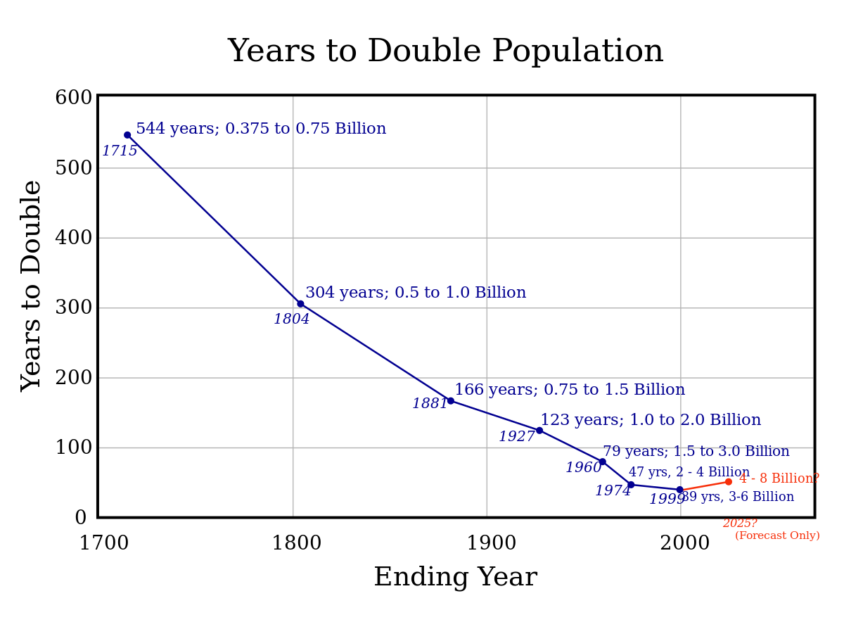 ملف:Population-doubling.svg - المعرفة