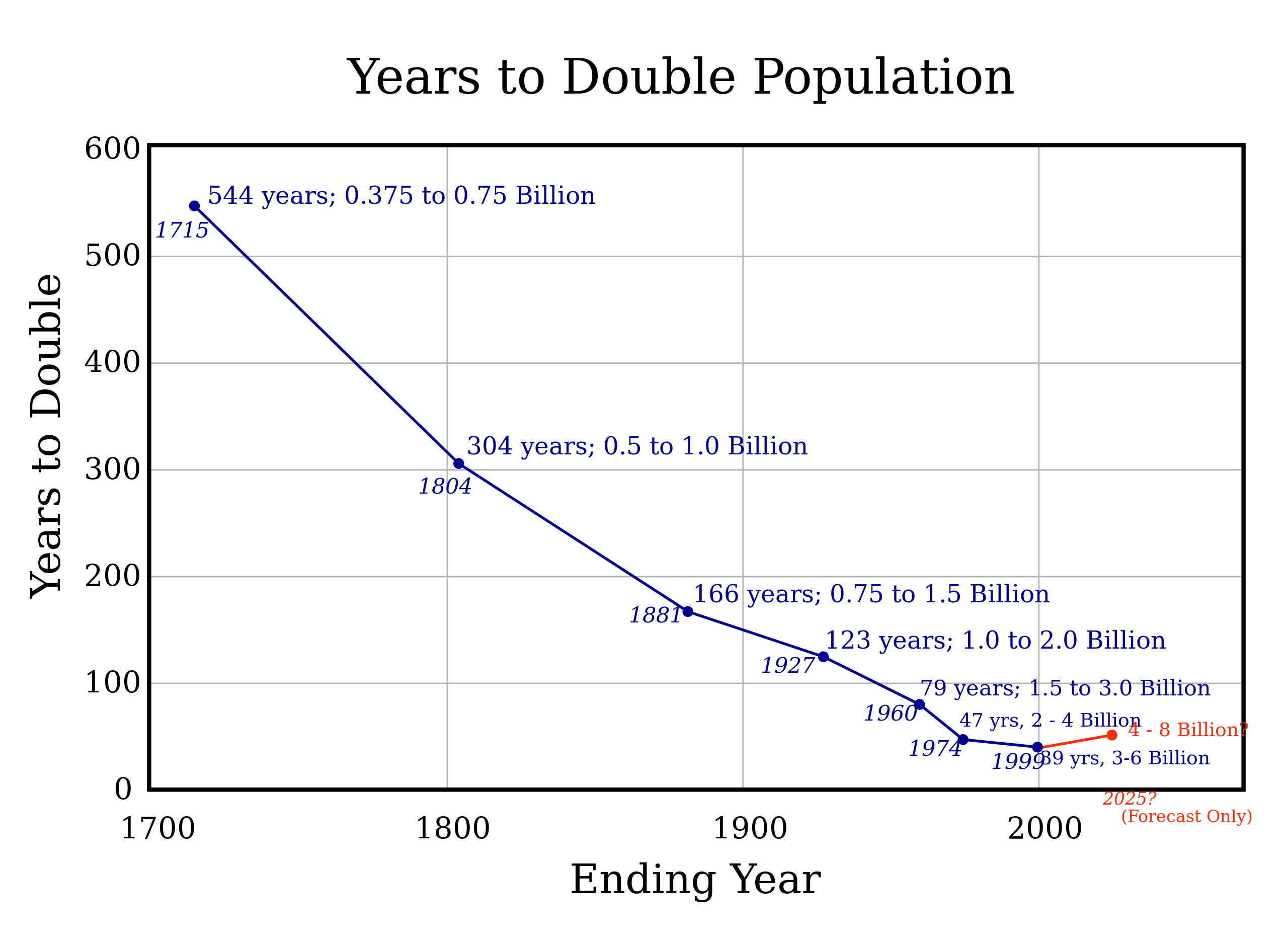 ملف:Population-doubling.svg - المعرفة
