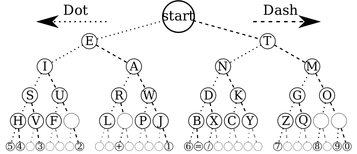 ملف:Morse-code-tree.svg - المعرفة