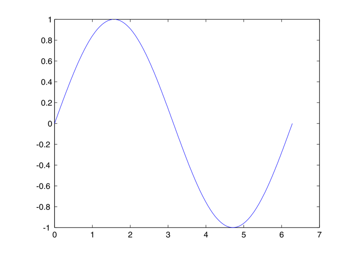 ملف:Matlab plot sin.svg - المعرفة