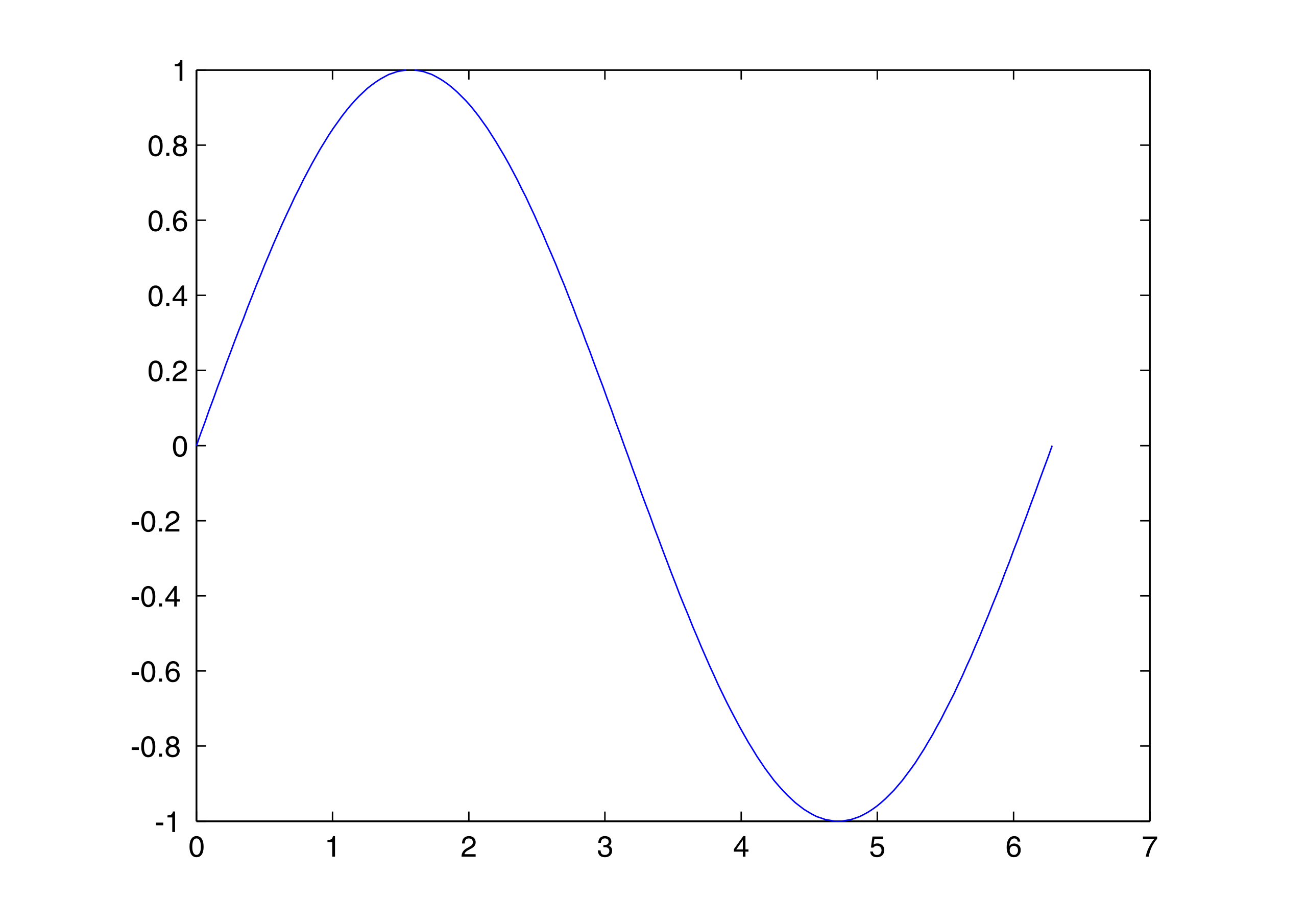 ملف:Matlab plot sin.svg - المعرفة