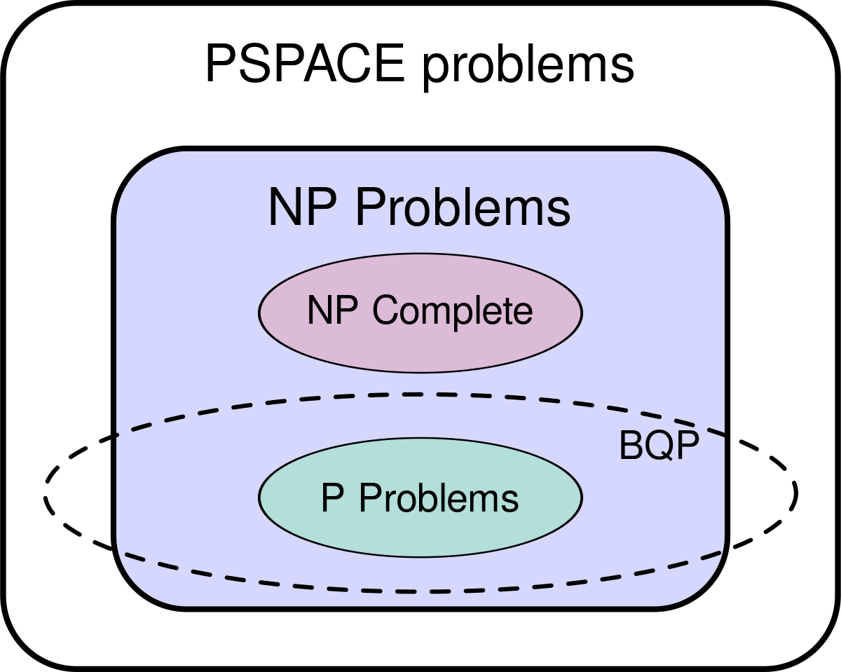 ملف:BQP complexity class diagram.svg - المعرفة