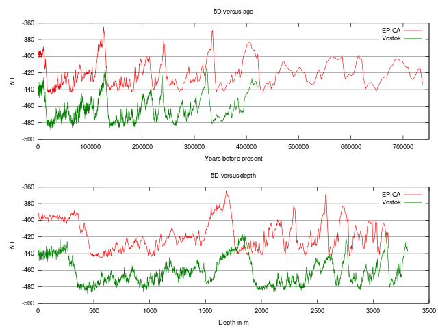 ملف:EPICA delta D plot.svg - المعرفة