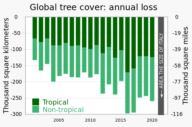 ملف:20210331 Global tree cover loss - World Resources Institute.svg ...