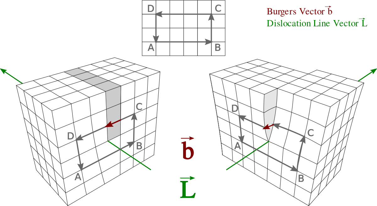 ملف:Burgers Vector and dislocations (screw and edge type).svg - المعرفة
