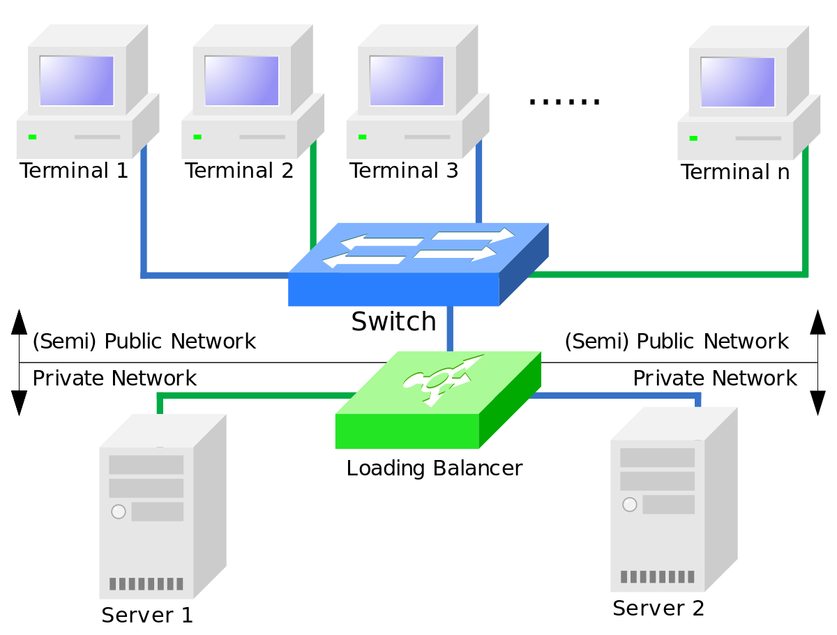 ملف:Load Balancing Cluster (NAT).svg - المعرفة