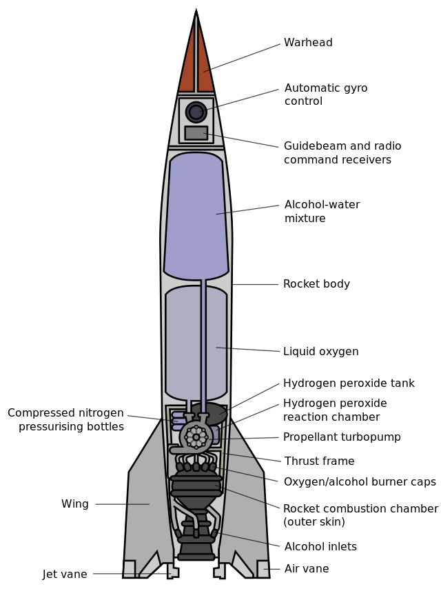 ملف:V-2 rocket diagram (with English labels).svg - المعرفة