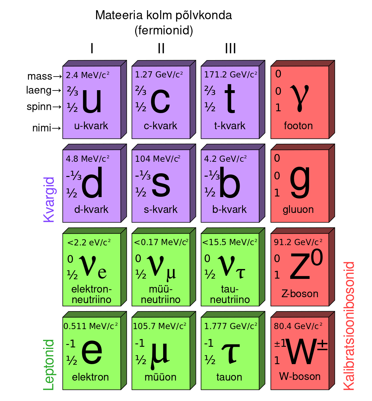 ملف:Standard Model of Elementary Particles-et.svg - المعرفة