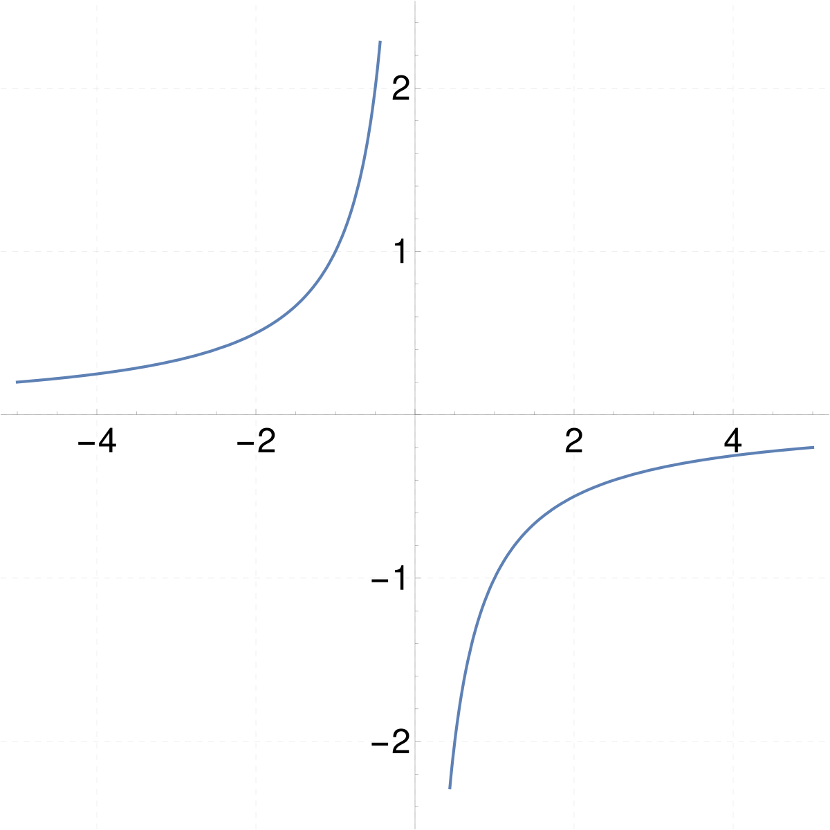 ملف:Inverse x hyperbola.svg - المعرفة