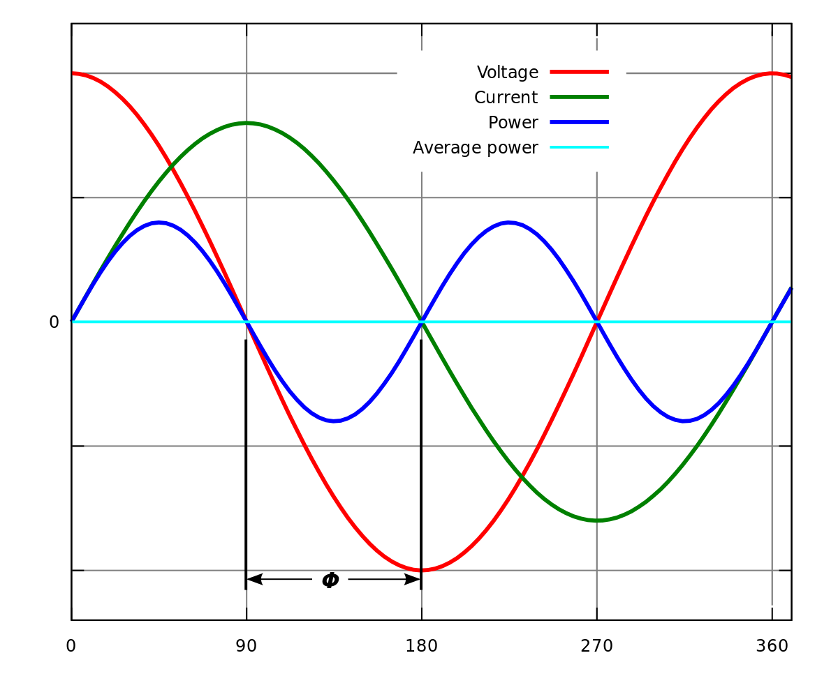 ملف:Power factor 0.svg - المعرفة